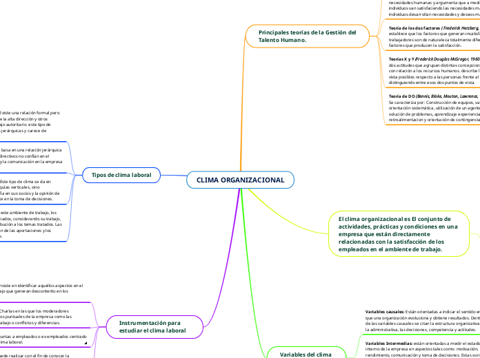 CLIMA ORGANIZACIONAL - Mind Map